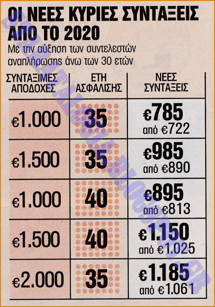 Συντάξεις : Ποιοι θα δουν αυξήσεις, τι αλλάζει με το νέο ασφαλιστικό ...