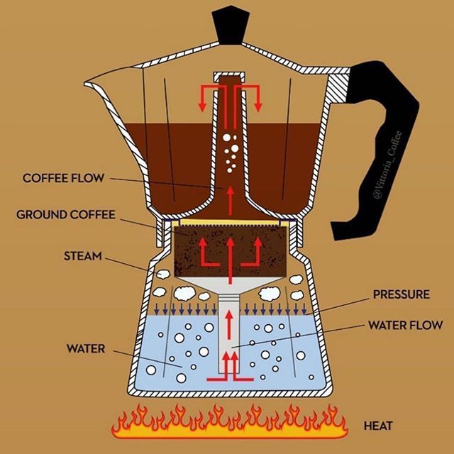 Moka pot: Καφές με στυλ… Ιταλικό! - LarissaPress