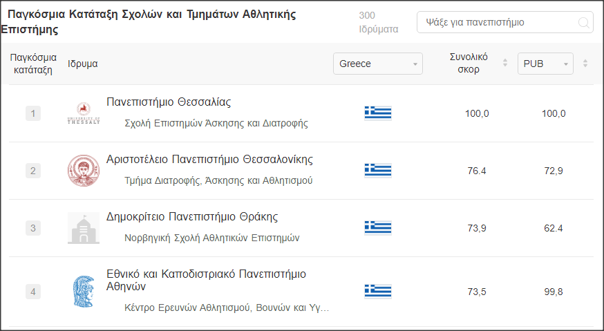Στα κορυφαία τμήματα αθλητικής επιστήμης παγκοσμίως το ΤΕΦΑΑ του ...
