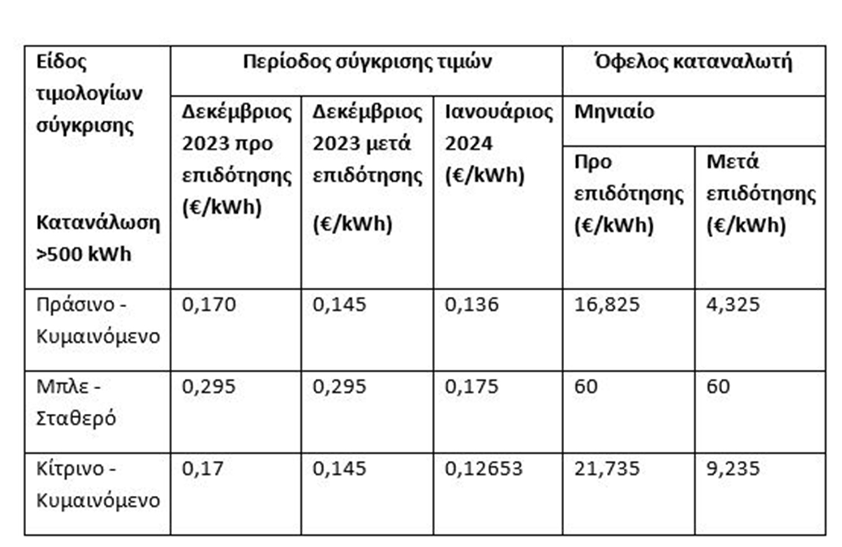 Ρεύμα: Έως 260 € το χρόνο το όφελος από τη μείωση των τιμολογίων ...